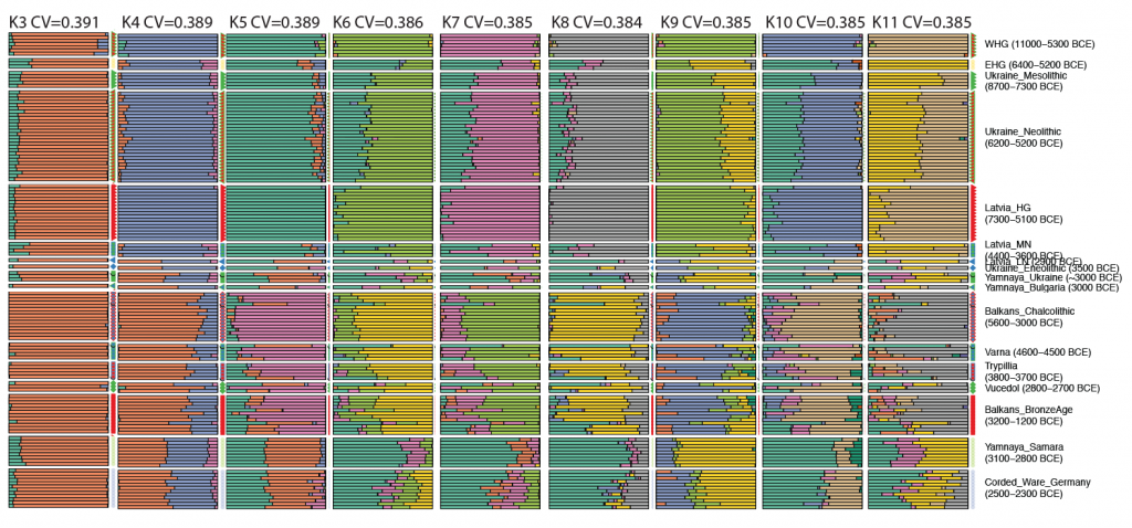 ADMIXTURE - Ancestry components and R - PLINK, convertf, BED and PED ...
