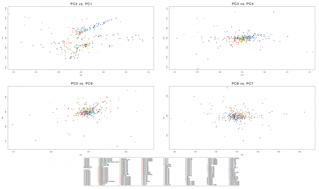 Principal Component Analysis (PCA) with Eigensoft and R | Indo-European.eu Principal Component Analysis (PCA) with Eigensoft and R | Indo-European.eu