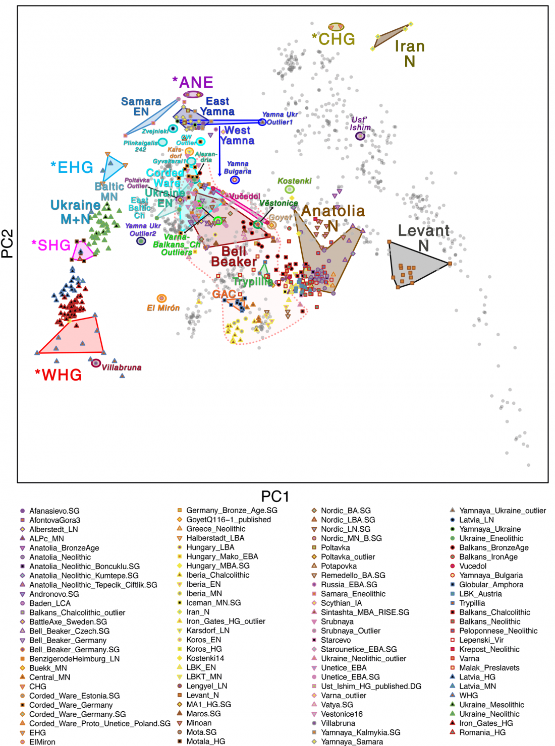 Principal Component Analysis (PCA) with Eigensoft and R | Indo-European.eu