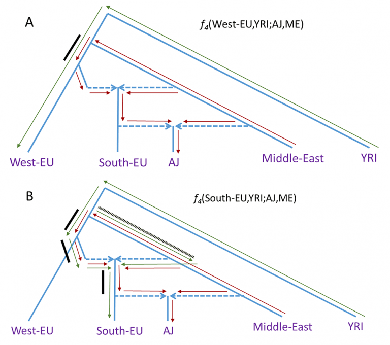 The time and place of European admixture in Ashkenazi Jewish history ...