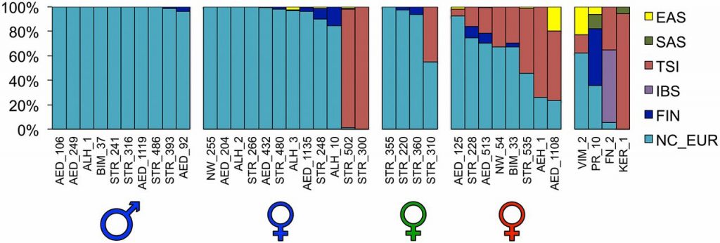 Genomic analysis of Germanic tribes from Bavaria show North-Central ...