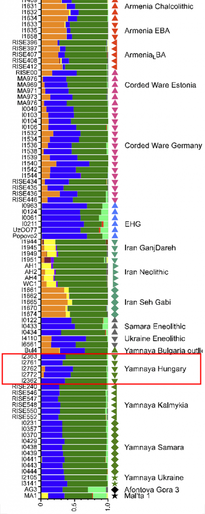 The Caucasus a genetic and cultural barrier; Yamna dominated by R1b ...