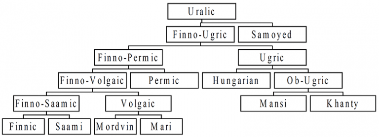 Corded Ware—Uralic (II): Finno-Permic and the expansion of N-L392 ...