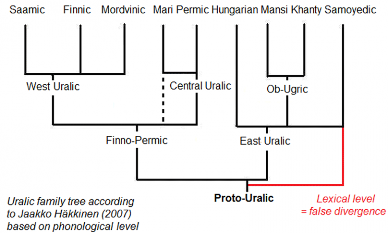 Corded Ware—Uralic (III): "Siberian ancestry" and Ugric-Samoyedic ...