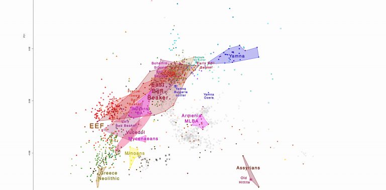 PCA and Admixture of Eurasian populations | Indo-European.eu