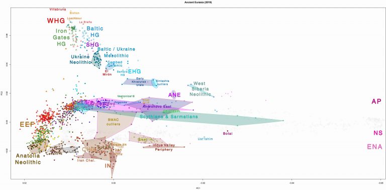 PCA and Admixture of Eurasian populations | Indo-European.eu