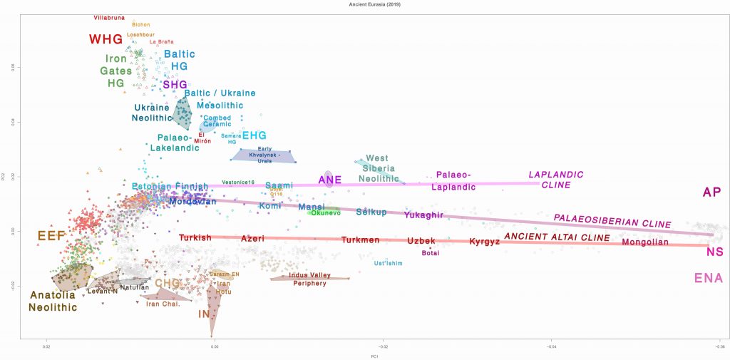 PCA and Admixture of Eurasian populations | Indo-European.eu