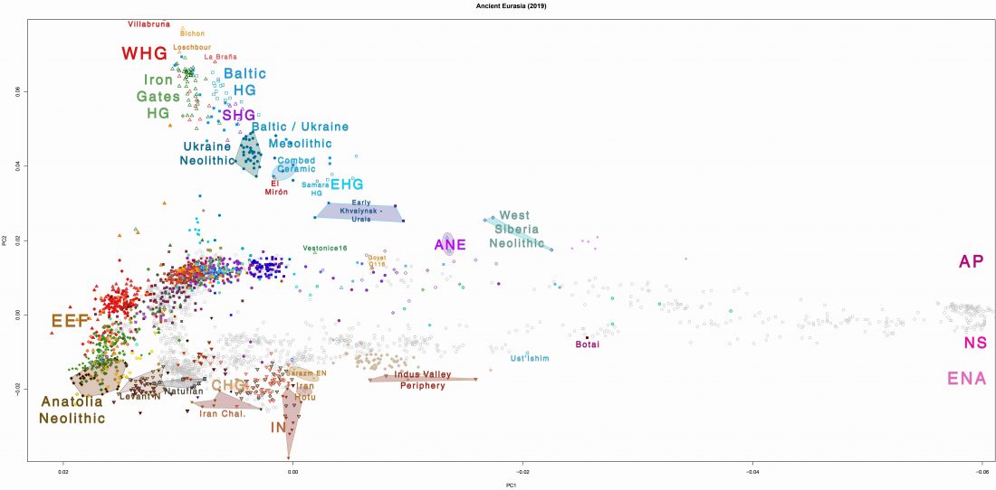 PCA and Admixture of Eurasian populations | Indo-European.eu