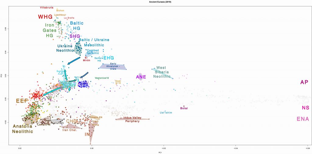 PCA and Admixture of Eurasian populations | Indo-European.eu