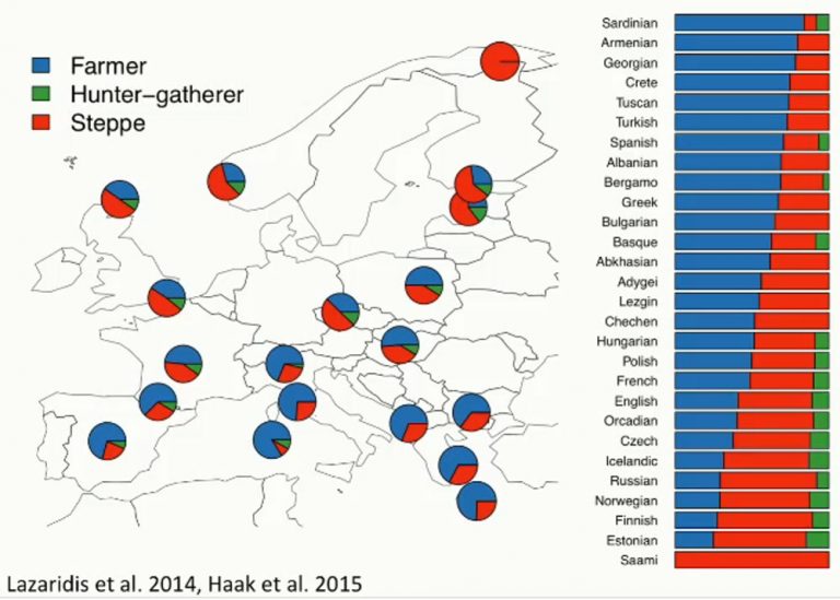Yamnaya steppe ancestry | Indo-European.eu