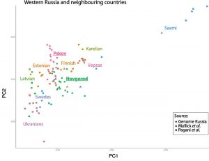 The cradle of Russians, an obvious Finno-Volgaic genetic hotspot | Indo ...