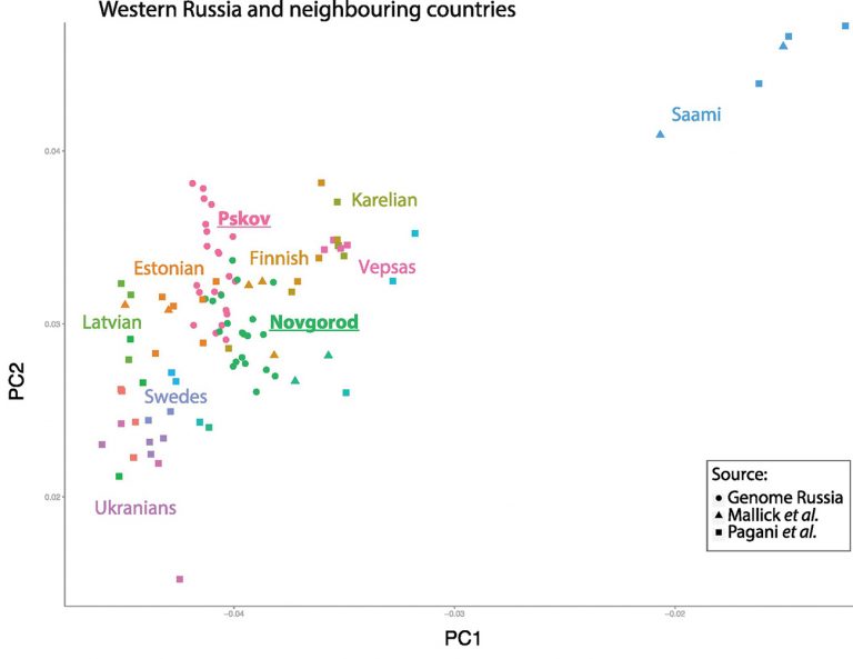 The cradle of Russians, an obvious Finno-Volgaic genetic hotspot | Indo ...