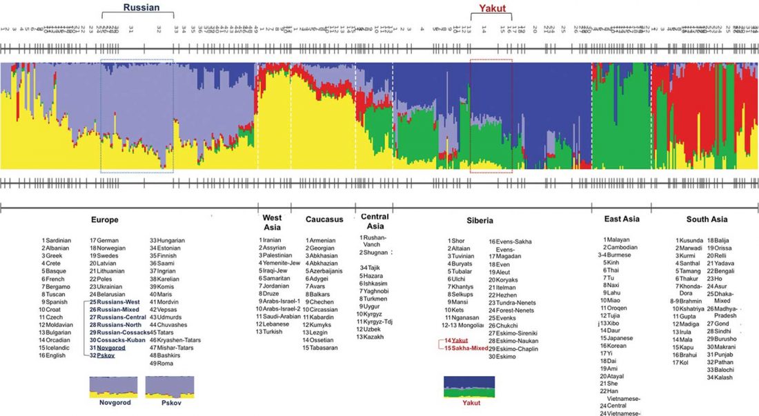 The cradle of Russians, an obvious Finno-Volgaic genetic hotspot | Indo ...