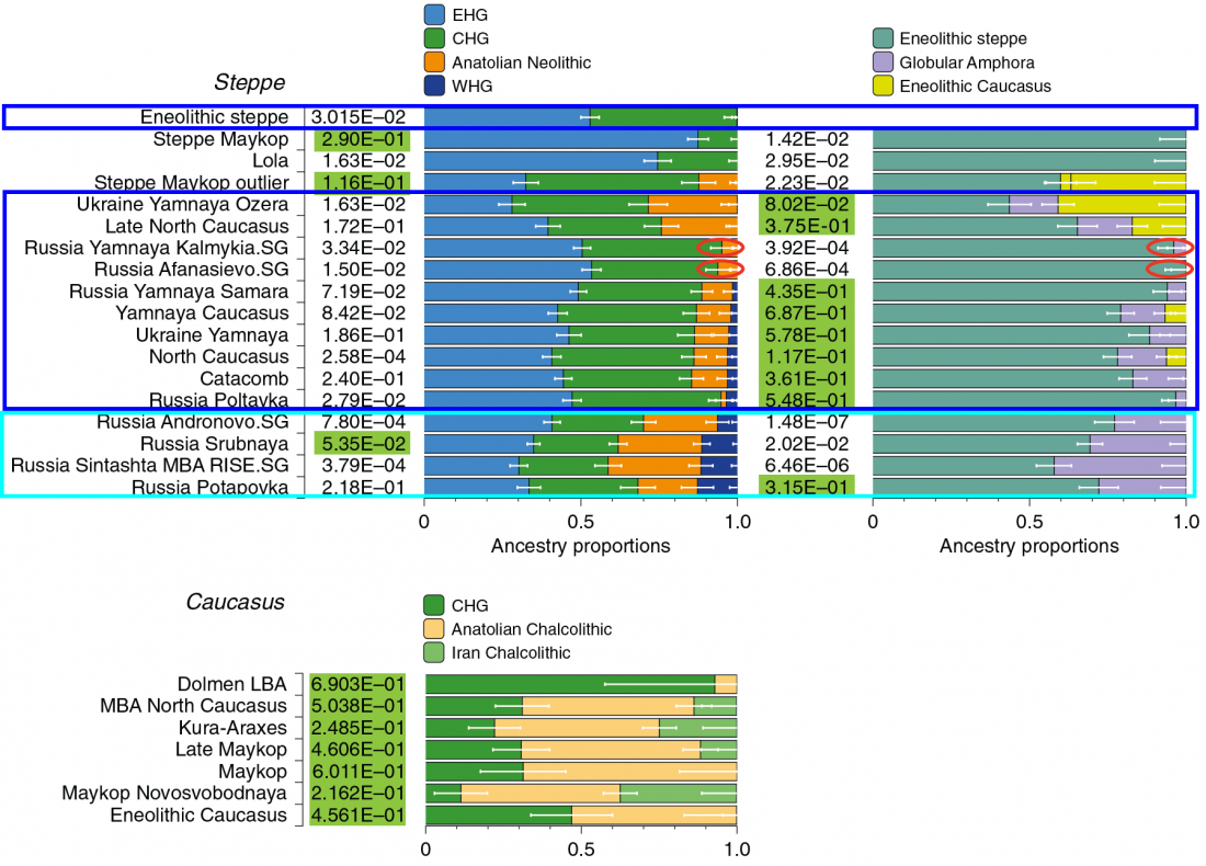 Yamnaya ancestry: mapping the Proto-Indo-European expansions | Indo ...