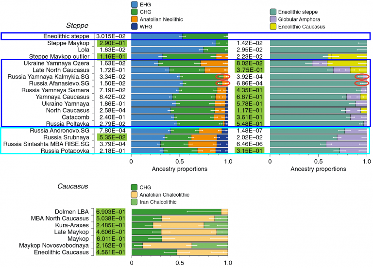 Yamnaya ancestry: mapping the Proto-Indo-European expansions | Indo ...