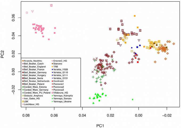 “Steppe ancestry” step by step (2019): Mesolithic to Early Bronze Age ...