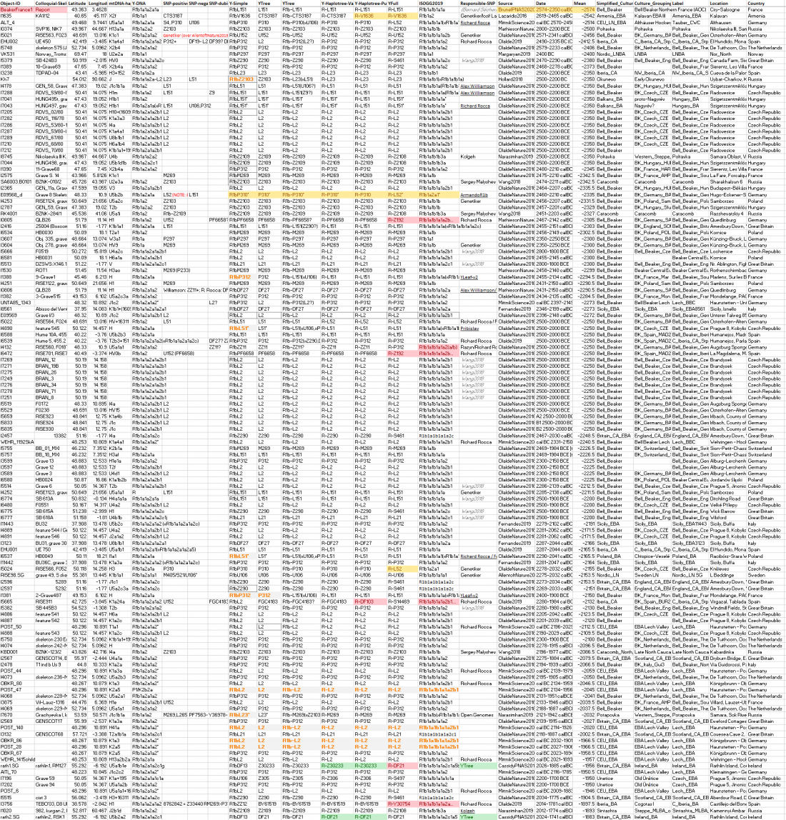 Ancient phylogeography: spread of haplogroups R1b, R1a and N | Indo ...