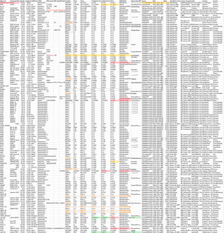 Ancient phylogeography: spread of haplogroups R1b, R1a and N | Indo ...
