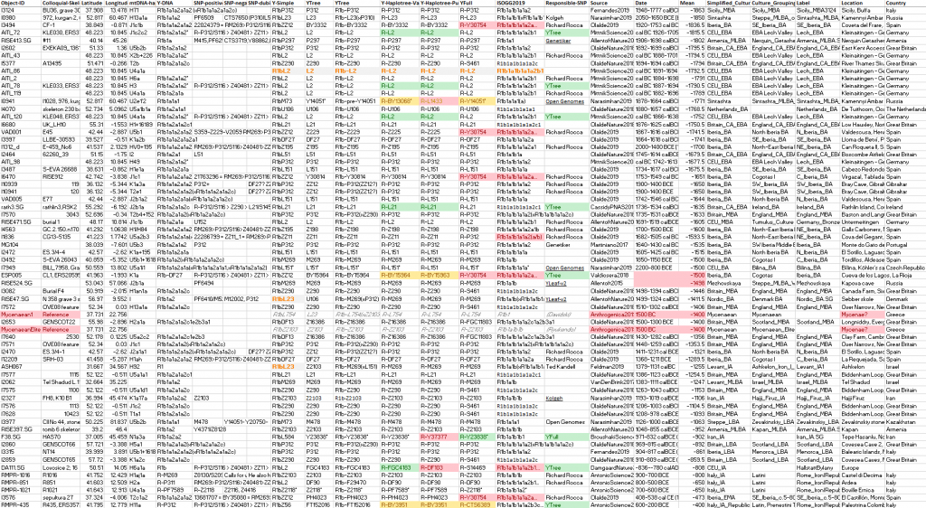 Ancient phylogeography: spread of haplogroups R1b, R1a and N | Indo ...