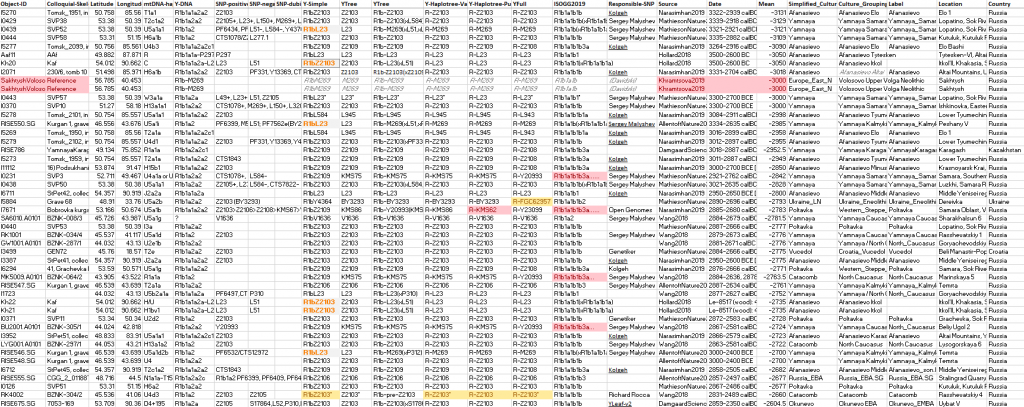 Ancient phylogeography: spread of haplogroups R1b, R1a and N | Indo ...