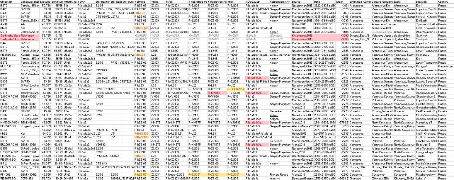 Ancient phylogeography: spread of haplogroups R1b, R1a and N | Indo ...