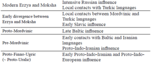 Tug of war between Balto-Slavic and West Uralic (II) | Indo-European.eu