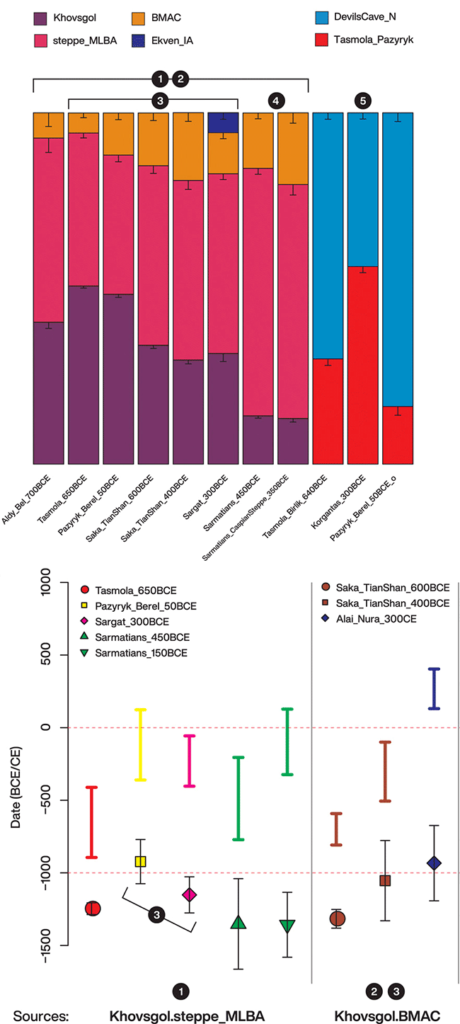Proto-Turkic homeland | Indo-European.eu