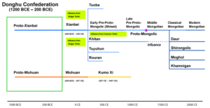 Proto-Turkic homeland | Indo-European.eu
