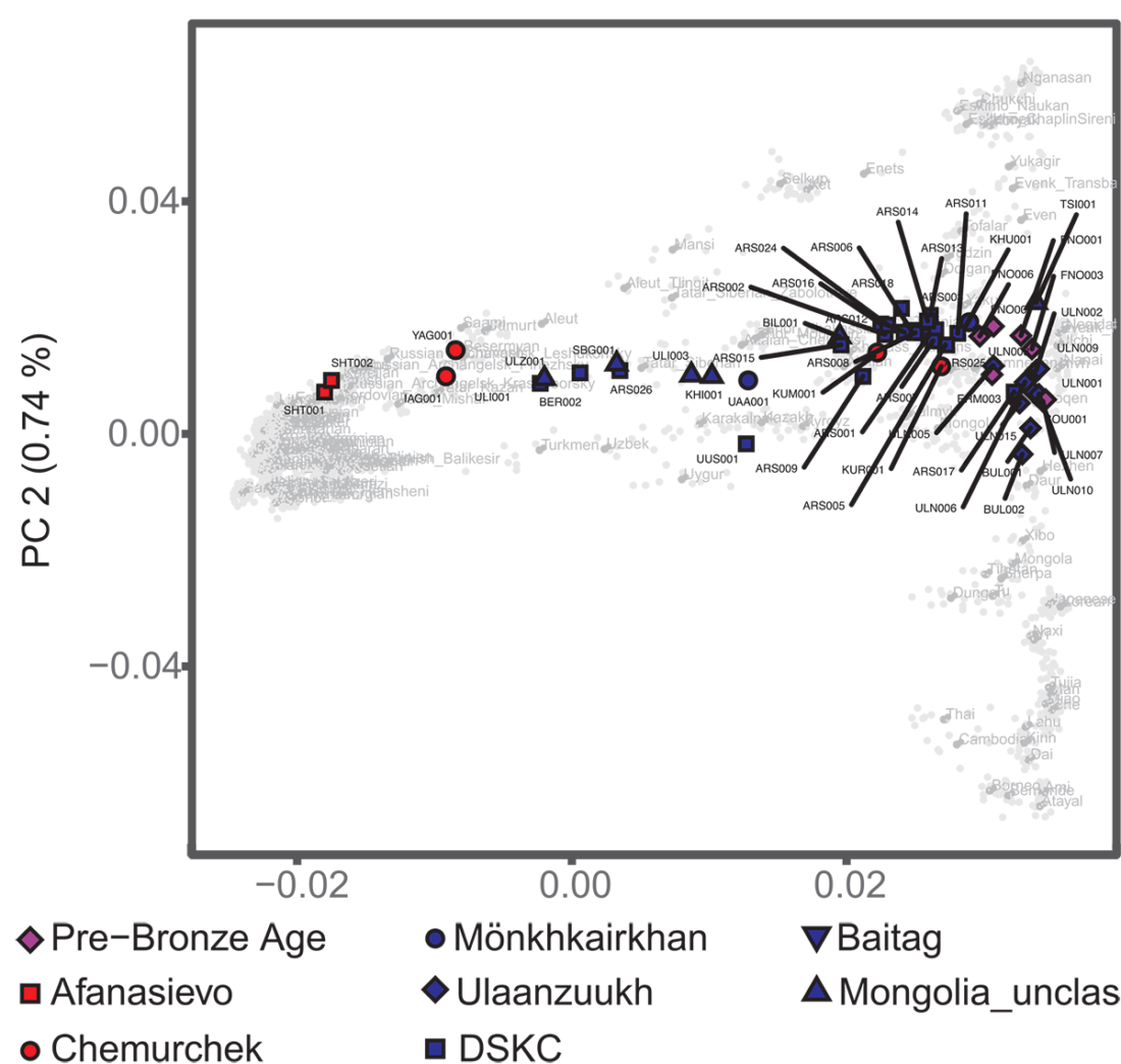 Proto-Turkic homeland | Indo-European.eu