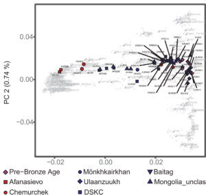 Proto-Turkic homeland | Indo-European.eu