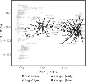 Proto-Turkic homeland | Indo-European.eu