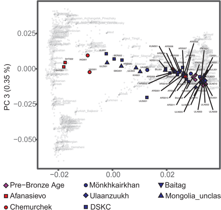 Proto-Turkic homeland | Indo-European.eu
